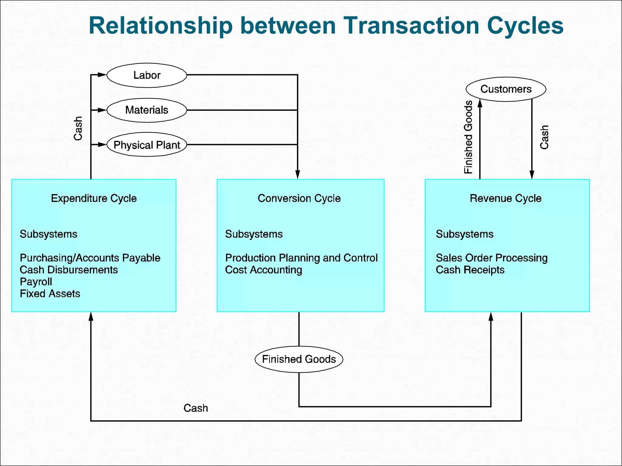 Introduction to Transaction Processing Chapter No. 2 | PPT