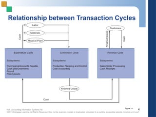 Introduction to Transaction Processing AIS | PPTX