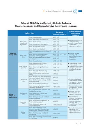 AI SAFETY GOVERNANCE Framework with AIML | PDF
