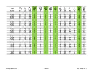 AISC-Shapes-Database-v14.1-TABLE-3-2.pdf