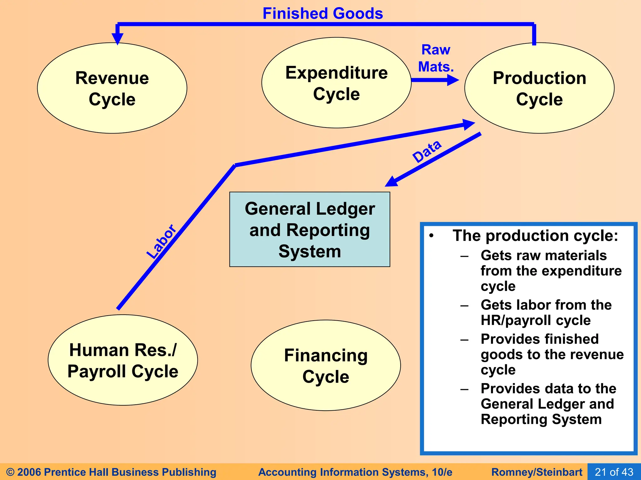 AIS CH_02 Overview of Business Processes.PPT
