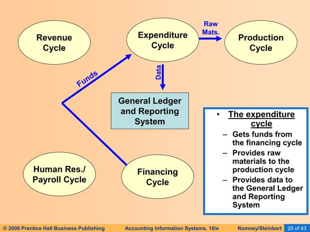 AIS CH_02 Overview of Business Processes.PPT | Business Accounting ...