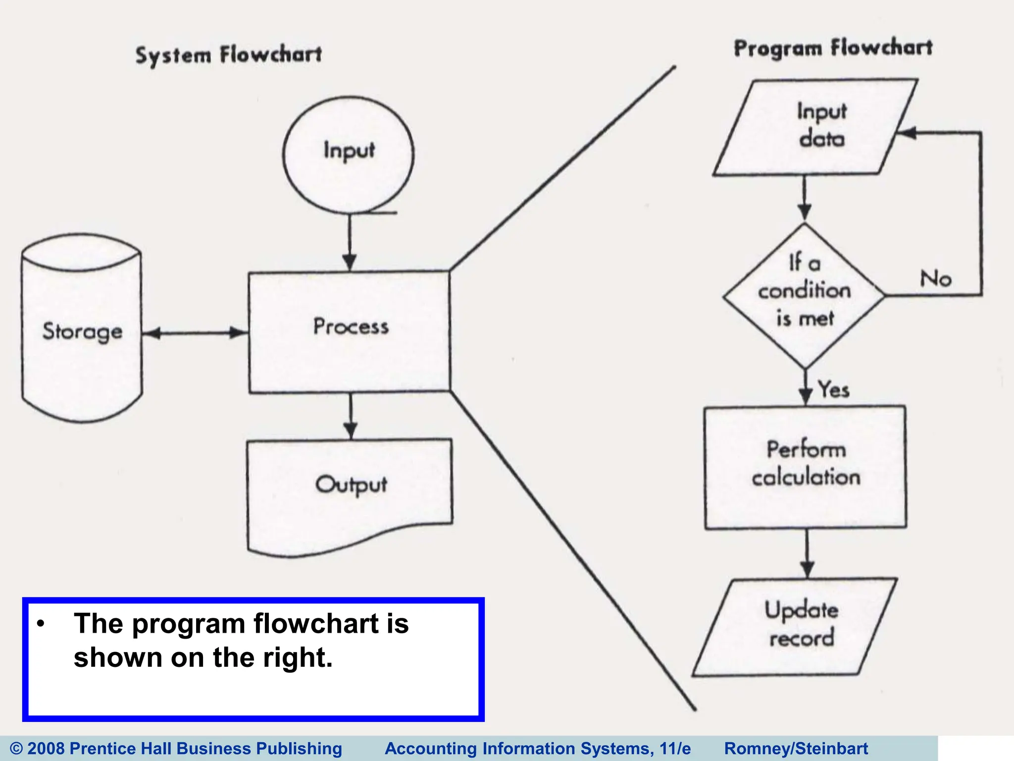 Accounting Information system chapter 2 Flowchart.ppt