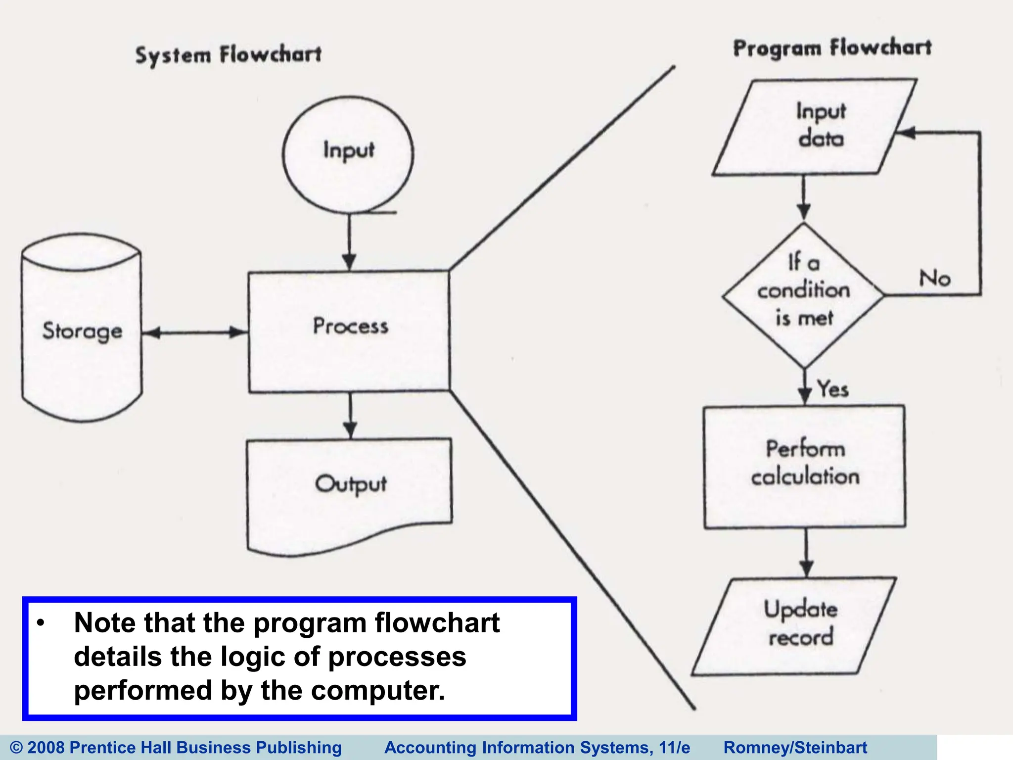 Accounting Information system chapter 2 Flowchart.ppt
