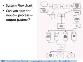 Accounting Information system chapter 2 Flowchart.ppt