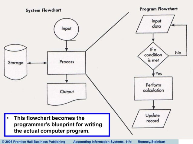 Accounting Information system chapter 2 Flowchart.ppt | Technology ...