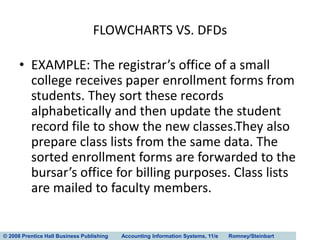 Accounting Information system chapter 2 Flowchart.ppt