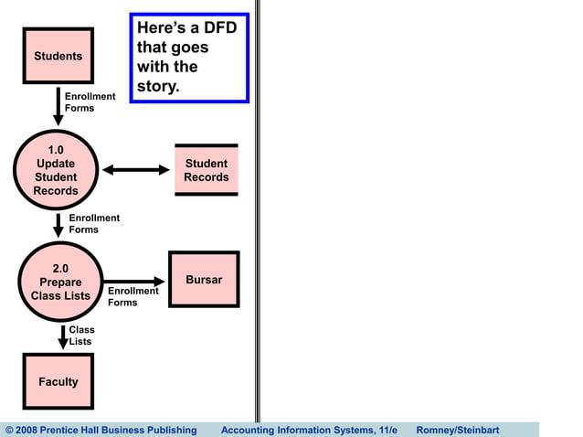 Accounting Information system chapter 2 Flowchart.ppt | Technology ...