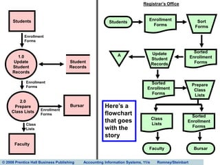 Accounting Information system chapter 2 Flowchart.ppt