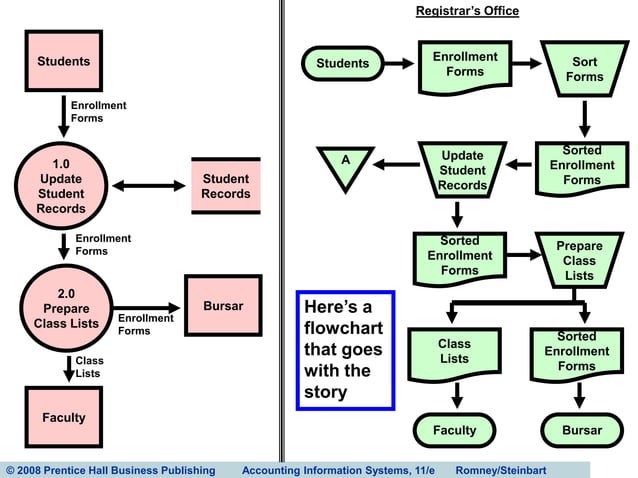 Accounting Information system chapter 2 Flowchart.ppt | Technology ...