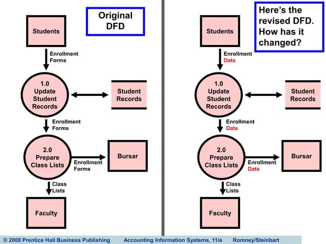 Accounting Information system chapter 2 Flowchart.ppt | Technology ...