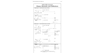 AISC Shears, Moments, and Deflections.pptx