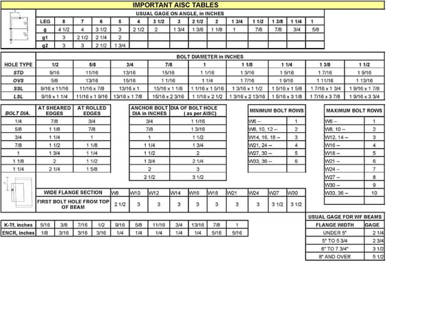Aisc tables | PDF
