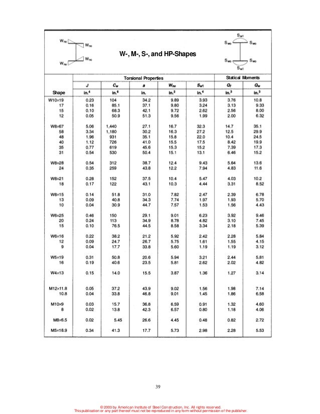 Aisc torsion guide