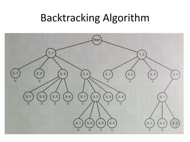 AI search techniques | PPTX | Search | Internet