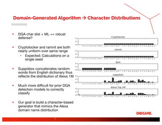 Deep DGA: Adversarially-Tuned Domain Generation and Detection | PPT
