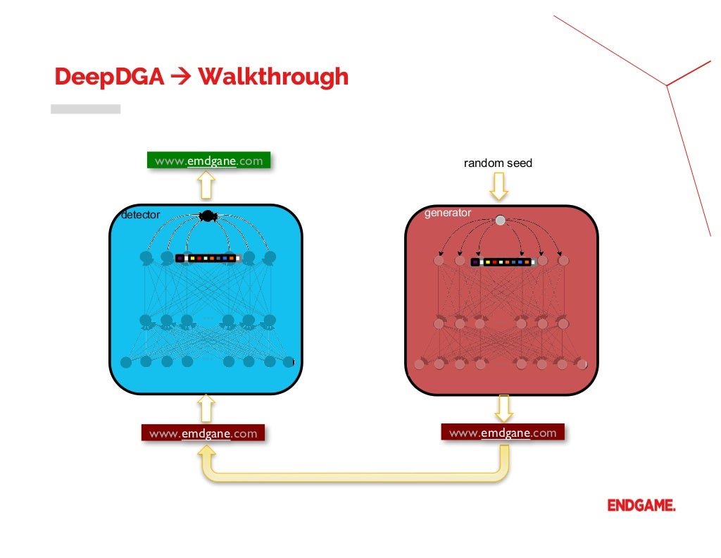 Deep Dga Adversarially Tuned Domain Generation And Detection