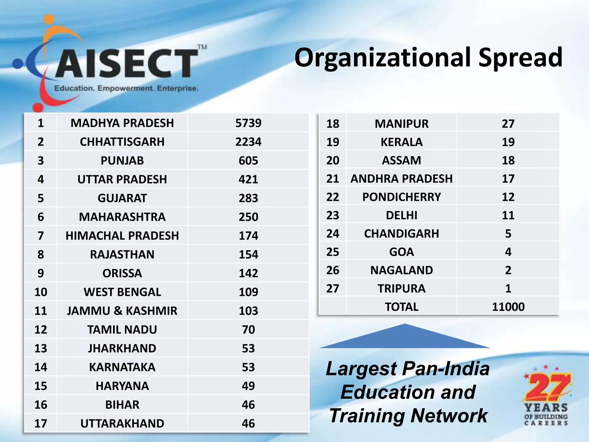 Aisect credentials | PPTX