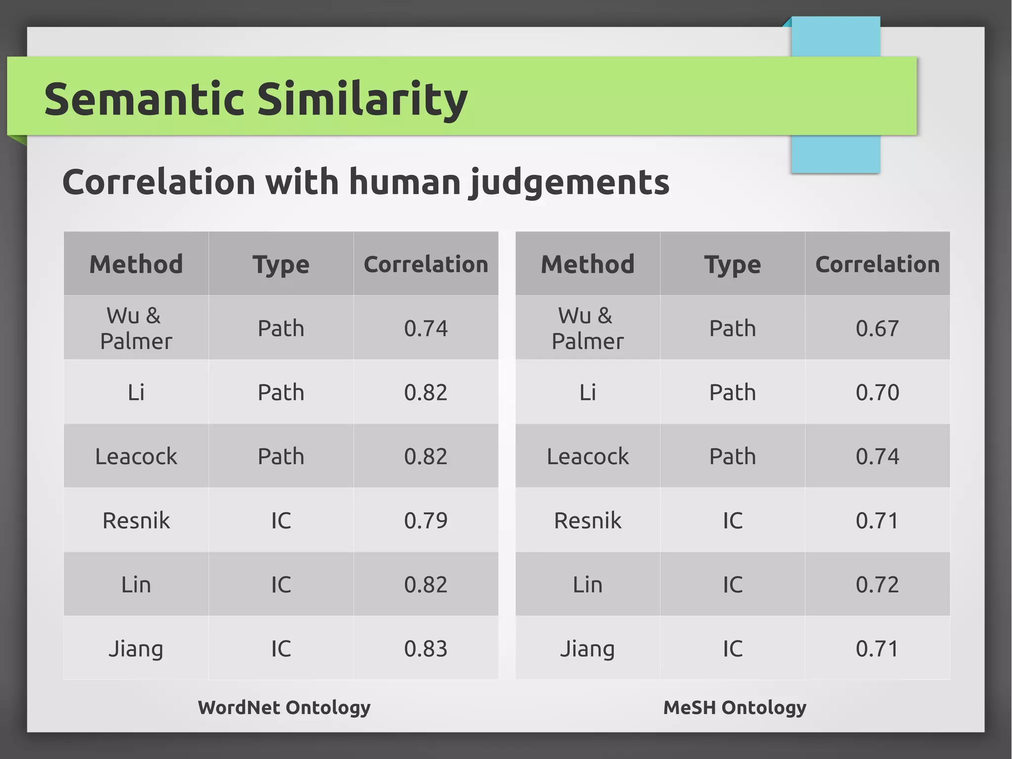 Information Retrieval Using Semantic Similarity Ppt
