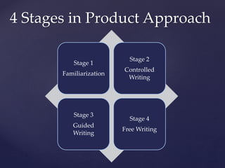 The Stages of Product Approach in Writing | PPTX