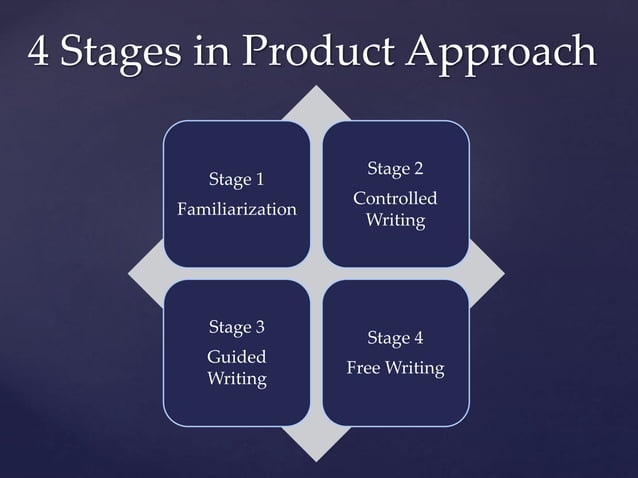 The Stages of Product Approach in Writing | PPT