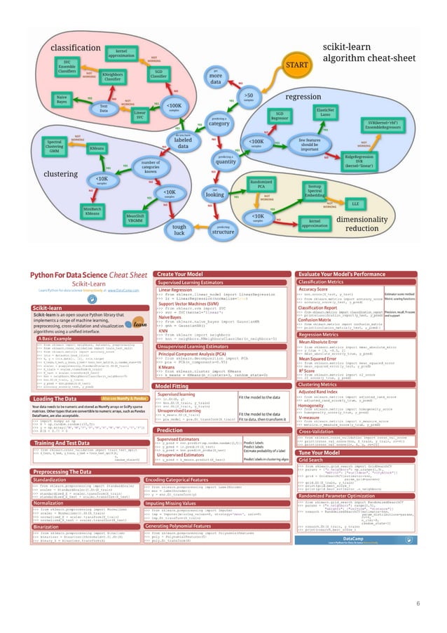 Cheat Sheets for AI, Neural networks, Machine Learning, Deep Learning ...