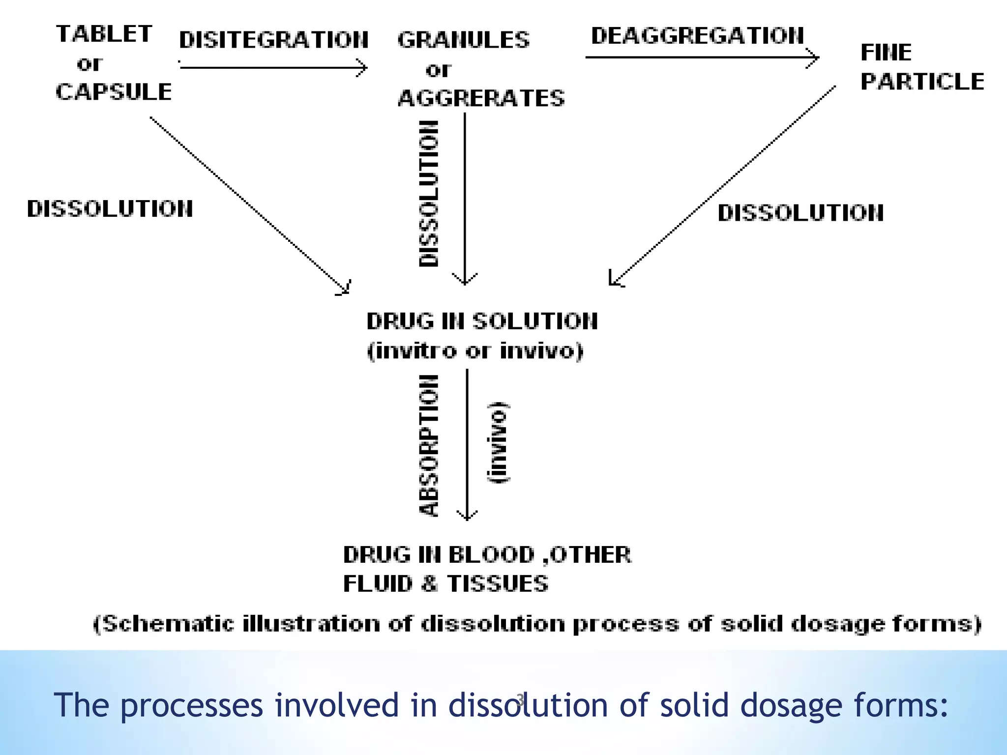 factors affecting dissolution rate a full view. | PPTX