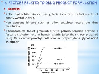 factors affecting dissolution rate a full view. | PPTX