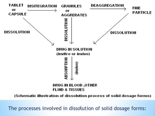 factors affecting dissolution rate a full view. | PPTX
