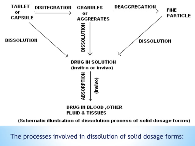 factors affecting dissolution rate a full view. | PPTX | Pharmaceutical ...