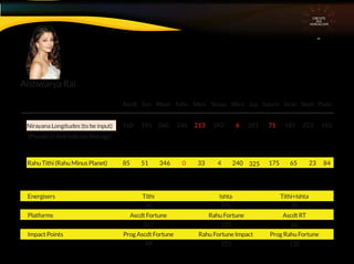 Chart No 6 - Aishwarya Rai | PPT
