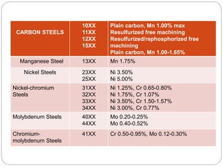 AISI-SAE Designation System.pptx | Chemistry | Science