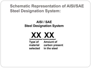 AISI-SAE Designation System.pptx | Chemistry | Science