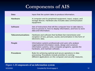 Accounting Information Systems(AIS) | PPT