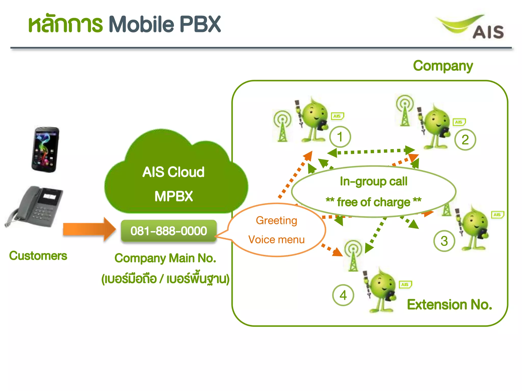 AIS Mobile PBX Presentation v4.2_TH.pptx