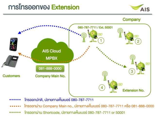 AIS Mobile PBX Presentation v4.2_TH.pptx