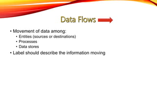 Systems Development and Documentation Techniques | PPTX