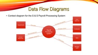 Systems Development and Documentation Techniques | PPTX