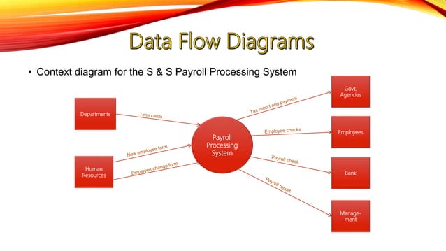 Systems Development and Documentation Techniques | PPTX