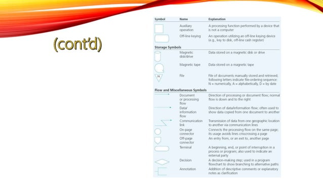 Systems Development and Documentation Techniques | PPTX