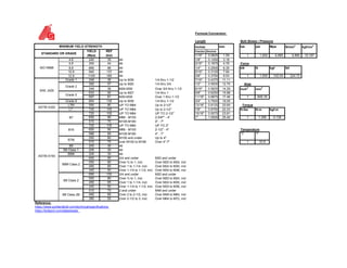 AIS Torque Cal, Torque Chart and Bolting Pattern.pdf