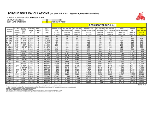 AIS Torque Cal, Torque Chart and Bolting Pattern.pdf | Physics | Science