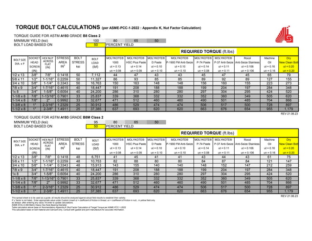 AIS Torque Cal, Torque Chart and Bolting Pattern.pdf | Physics | Science