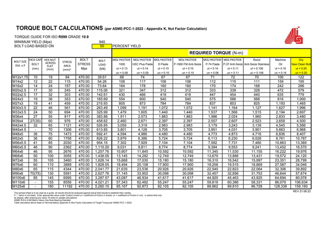 AIS Torque Cal, Torque Chart and Bolting Pattern.pdf | Physics | Science