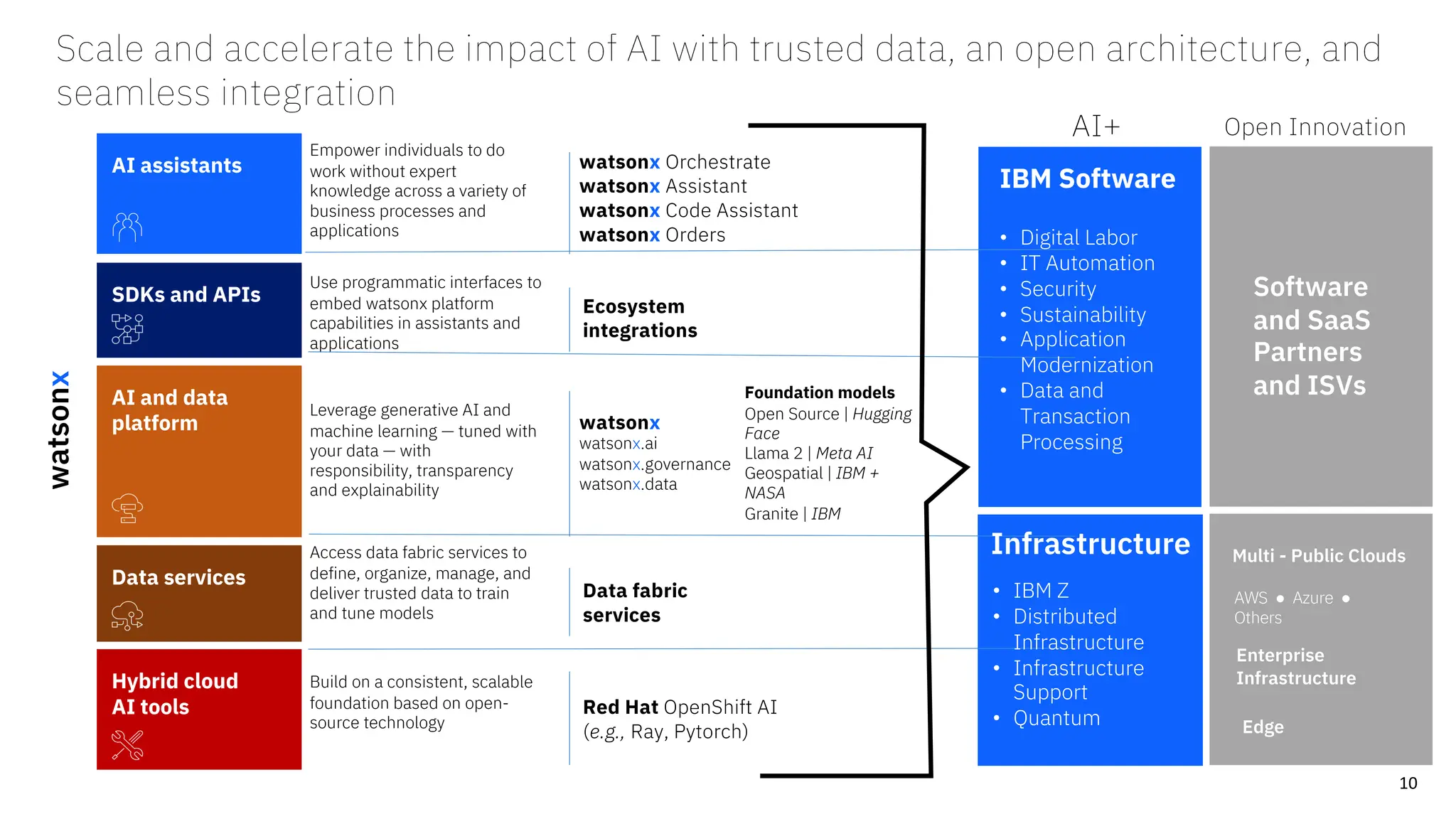 Reading the IBM AI Strategy for Business | PDF