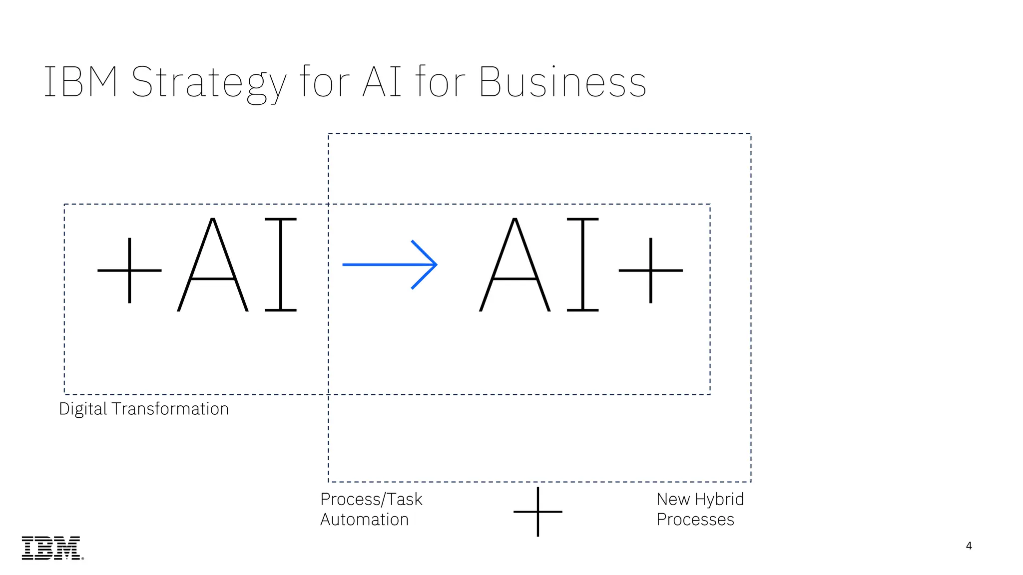 Reading the IBM AI Strategy for Business | PDF
