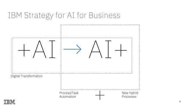 Reading the IBM AI Strategy for Business | PPT