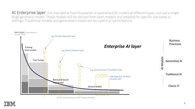 Reading the IBM AI Strategy for Business | PPT