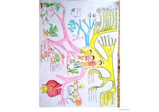 MAIND MAPPING konsep dasar IPA SD | PDF