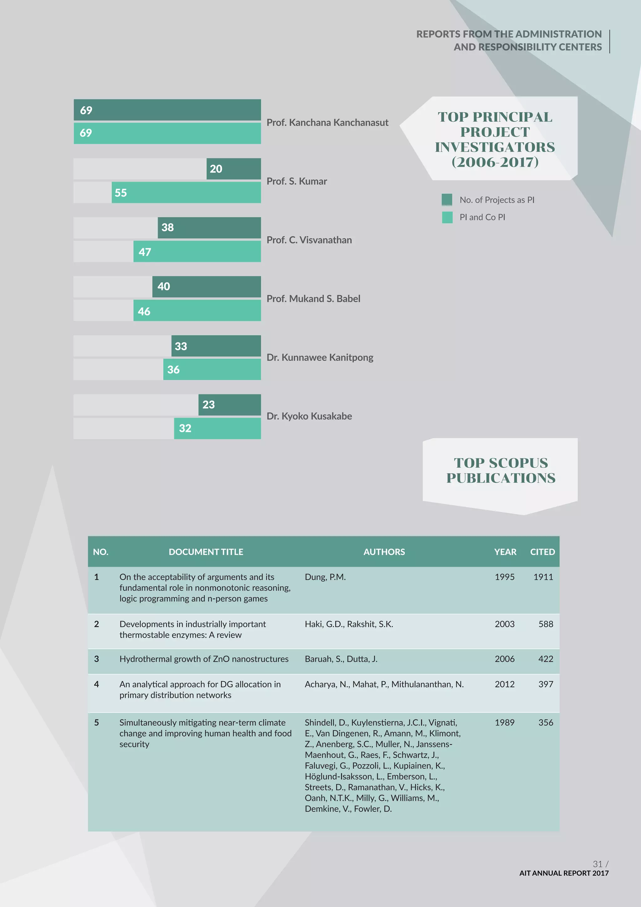 AIT Annual Report 2017 | PDF